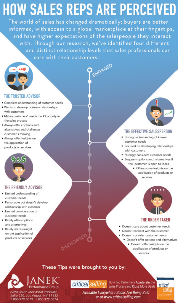 Infographic: How Sales Reps Are Perceived | Janek Performance Group